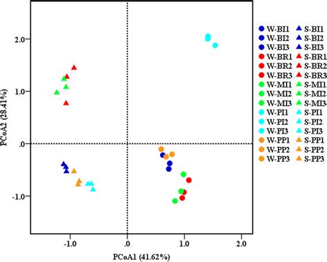 The Pcoa Analysis Of Bacterial Communities From Different Sampling Sites Download Scientific