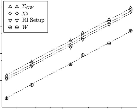 Figure S1 Scaling Behavior For The 4 Principal Steps Of Our