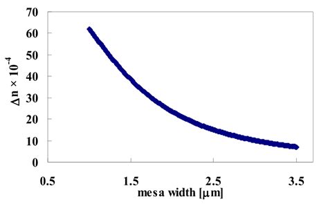 Birefringence Of A Low Refractive Index Material Embedded Waveguide As Download Scientific