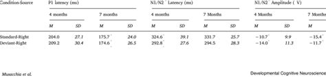 Peak Latency And Amplitude In The Left And Right Auditory Sources Of