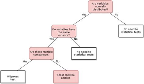 The Decision Tree Output Of The Smart Test To Find The Best Statistical