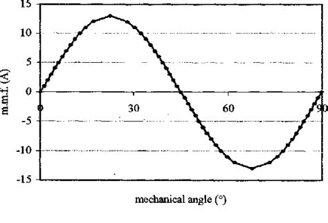 Figure 1 From Semi Analytical Inductance Calculation On An Axial Field Synchronous Machine For A