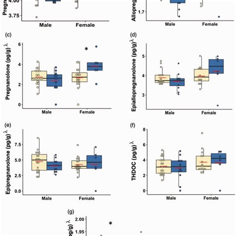 Box And Dot Plots Of The Neurosteroid Concentrations In Units Of