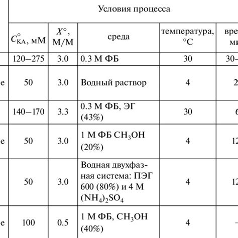 Efficiency Parameters Of 7 Aca Biocatalytic Acylation Download