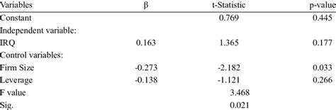 Regression Analysis Tobins Q As The Dependent Variable Download