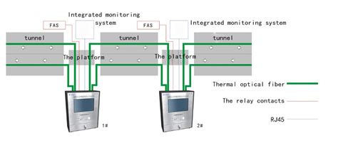 Application On Urban Subway Highwayrail Tunnel Temperature Monitoring