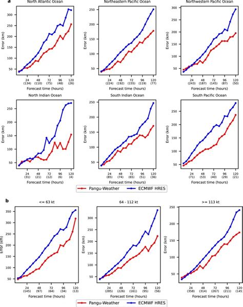 Accurate Medium Range Global Weather Forecasting With 3d Neural Networks Pmc