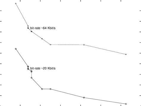 Comparison Of Snr Curves Computed On The Luminance Y Obtained For A