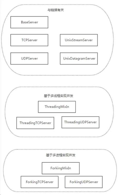 【九】socketserver实现并发 Chimengmeng 博客园 【九】socketserver实现并发 Chimengmeng 博客园