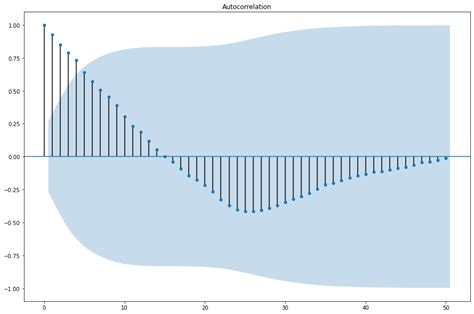Time Series How To Interpret Plots Of Autocorrelation And Partial Autocorrelation Using Python
