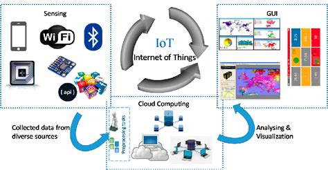 Figure 1 From An Iot Based Computational Framework For Healthcare