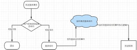 发布订阅者模式（观察者模式）、spring的事件与监听springpublish观察者和监听者模式 Csdn博客