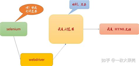 python 基于 selenium 实现不同商城的商品价格差异分析系统 知乎