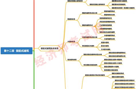 2021年中级经济师考试建筑与房地产思维导图第十二章 经济师考试网