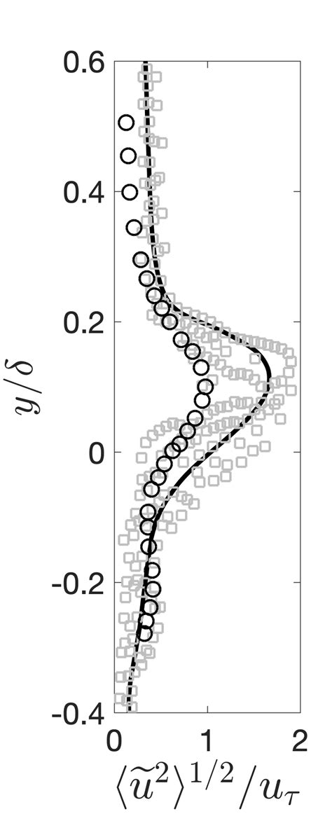Comparison Of A Streamwise B Wall Normal And C Shear Components