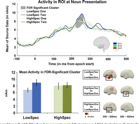 Figure 1 From The Role Of The Left Anterior Temporal Lobe In Semantic Composition Vs Semantic