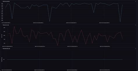 Easy Lambda Function Monitoring With The Aws Lambda Influxdb Template Influxdata