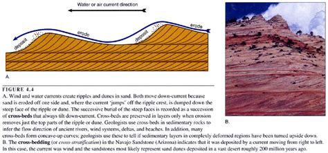 Cross Bedding Geology Diagram