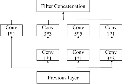 The Structure Of Block Download Scientific Diagram