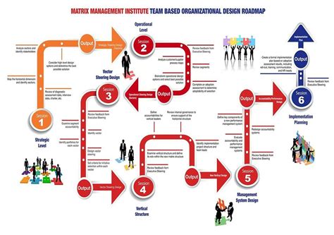 Matrix Organization The Advantages And The Disadvantages Organizational Design Matrix