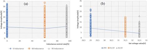 Graphical Representation Of Voltage Amplitude Vs Set Voltage Value And Download Scientific