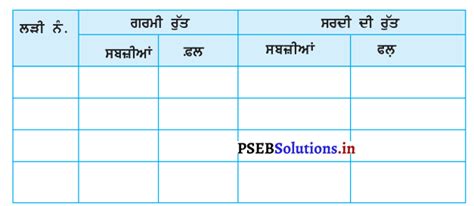PSEB rd Class EVS Solutions Chapter ਭਜਨ ਪਕਈਏ ਅਤ ਖਈਏ PSEB Solutions