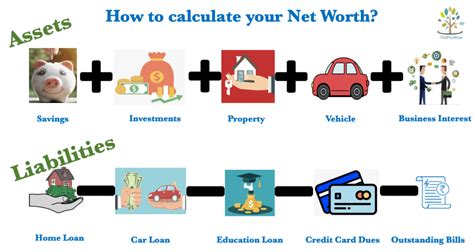 How To Calculate Your Net Worth Finprowise Solutions