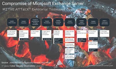 Maite Ortega On Linkedin Cybersecurity Infosec Informationsecurity