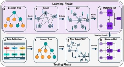 Graph Based Meta Learning For Context Aware Sensor Management In