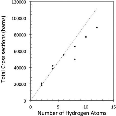 Total Cross Section As A Function Of The Number Of Hydrogen Atoms The Download Scientific