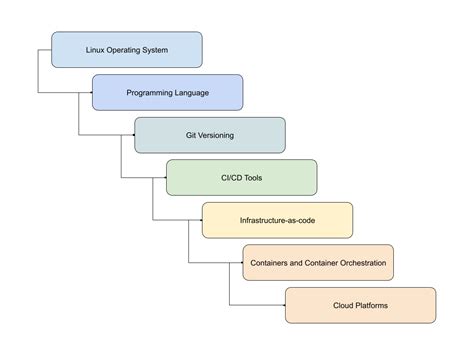 Top Skills Required For DevOps Engineers In With Roadmap