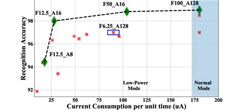Accelerometer Configurations Accuracy And Power Trade Off Download