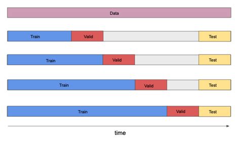 Cross Validation For Time Series
