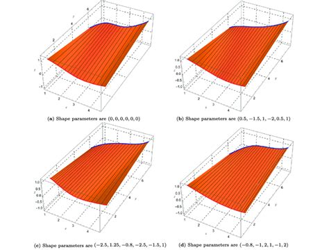 Ruled Surface Constructed From Two Cubic Fractional Bezierbezier Download Scientific Diagram