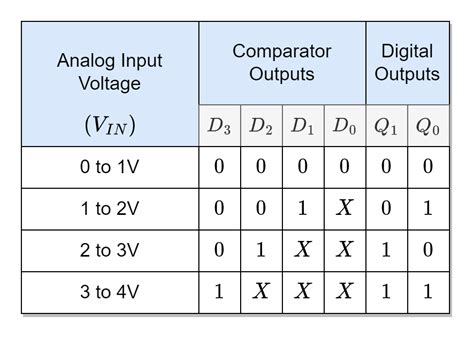Analog To Digital Converter Adc Electronics Lab
