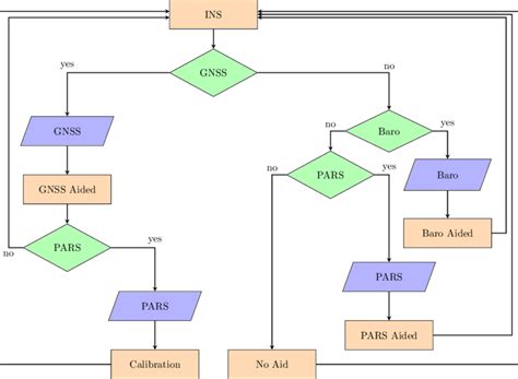 Flowchart Of The Navigation System Download Scientific Diagram