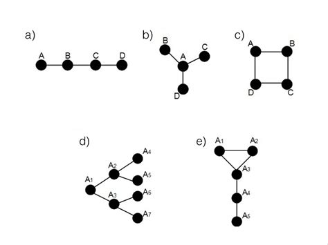 Examples Of Complementarity Graphs Download Scientific Diagram