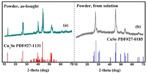 Xrd Patterns Of A The As Bought Cu 2 Se Powder And B The Powder Download Scientific Diagram