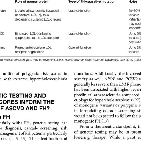 Overview Of Common Monogenic Fh Mutations Download Table