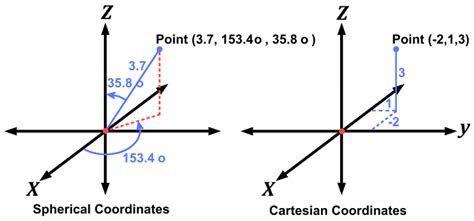 The Spherical Coordinate System