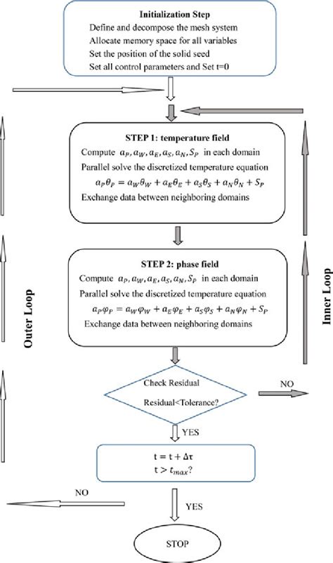 A Flowchart Illustrating The Algorithm Program Modules Download Scientific Diagram