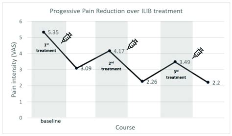 Ilib Treatment Showed The Pain Reduction Effect Over Three Courses Of