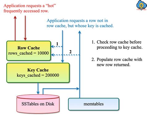 Cassandra Read And Write Operation Cloudduggu Cloudduggu