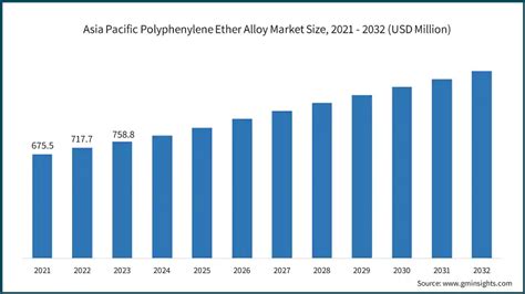 Polyphenylene Ether Alloy Market Size Share And Analysis 2032