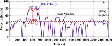 Vehicle Velocity Based On Model Predictive Torque Control Mptc With