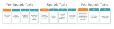 Upgrade Hortonworks Data Platform Hdp To Cloudera Data Platform Cdp