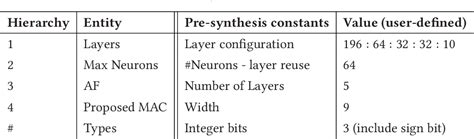 Table 1 From An Empirical Approach To Enhance Performance For Scalable