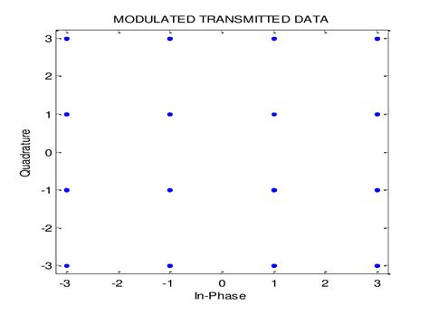 Modulated Transmitted Data Download Scientific Diagram