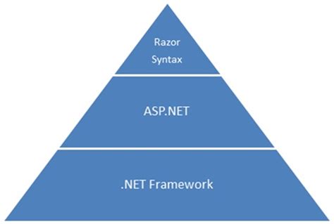 Razor Syntax Zonixsoft