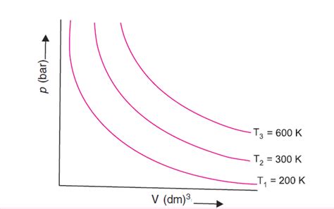 Isotherm Isobar Isochore Graphs PhysicsTeacher In